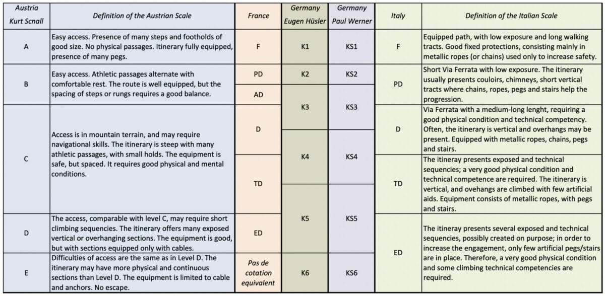 Introduction to via ferrata + complete via ferrata gear list ⋆ brooke ...